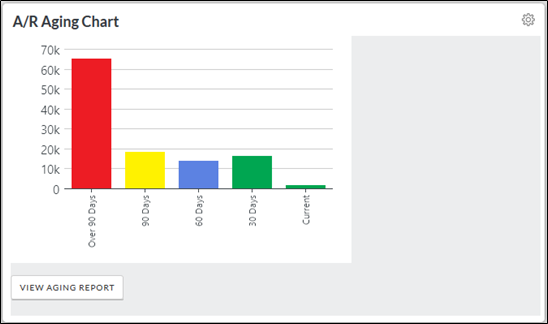 Dashboard Panels - A/R Aging Chart